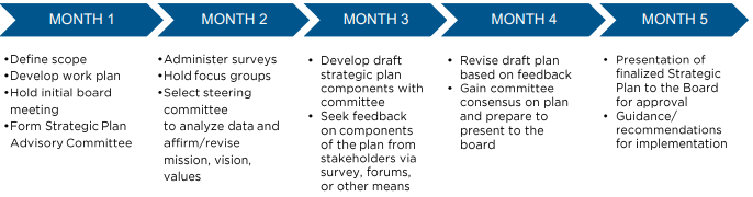 Creating a Strategic Plan - 9P Online